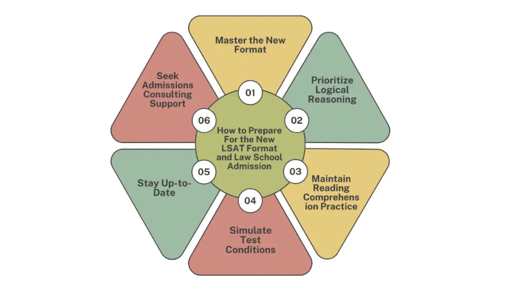 LSAT Analytical Reasoning - Odyssey